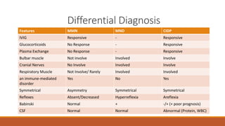 Multifocal motor neuropathy | PPT