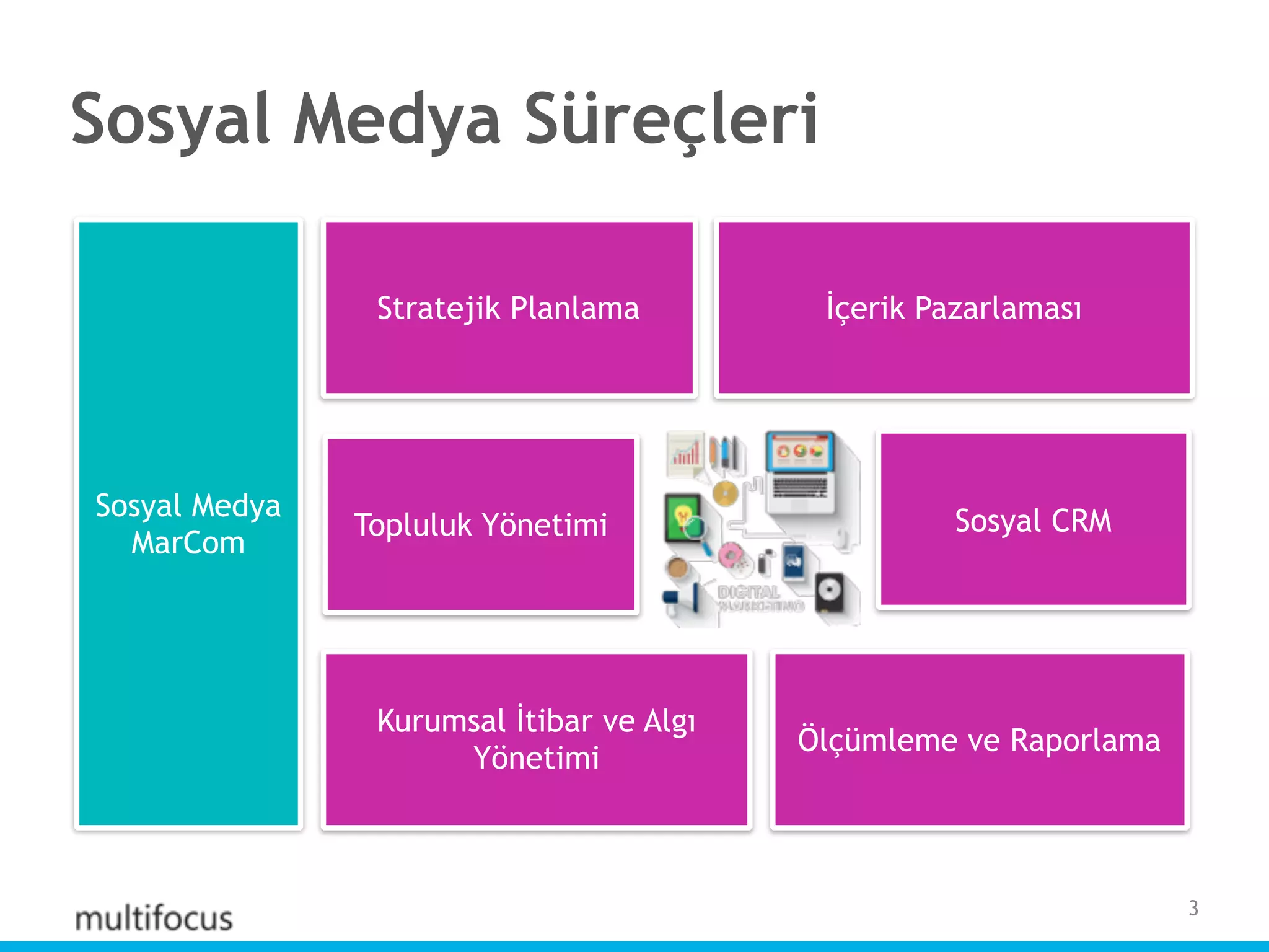 Sosyal Medya Pazarlaması - MarCom Süreçleri | PPT