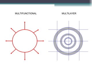 Multifunctional And Multilayer Dimensions Of Evolving Cities For A ...