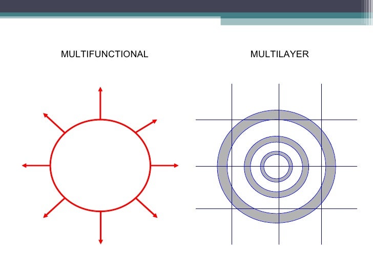 Multifunctional And Multilayer Dimensions Of Evolving Cities For A Su…