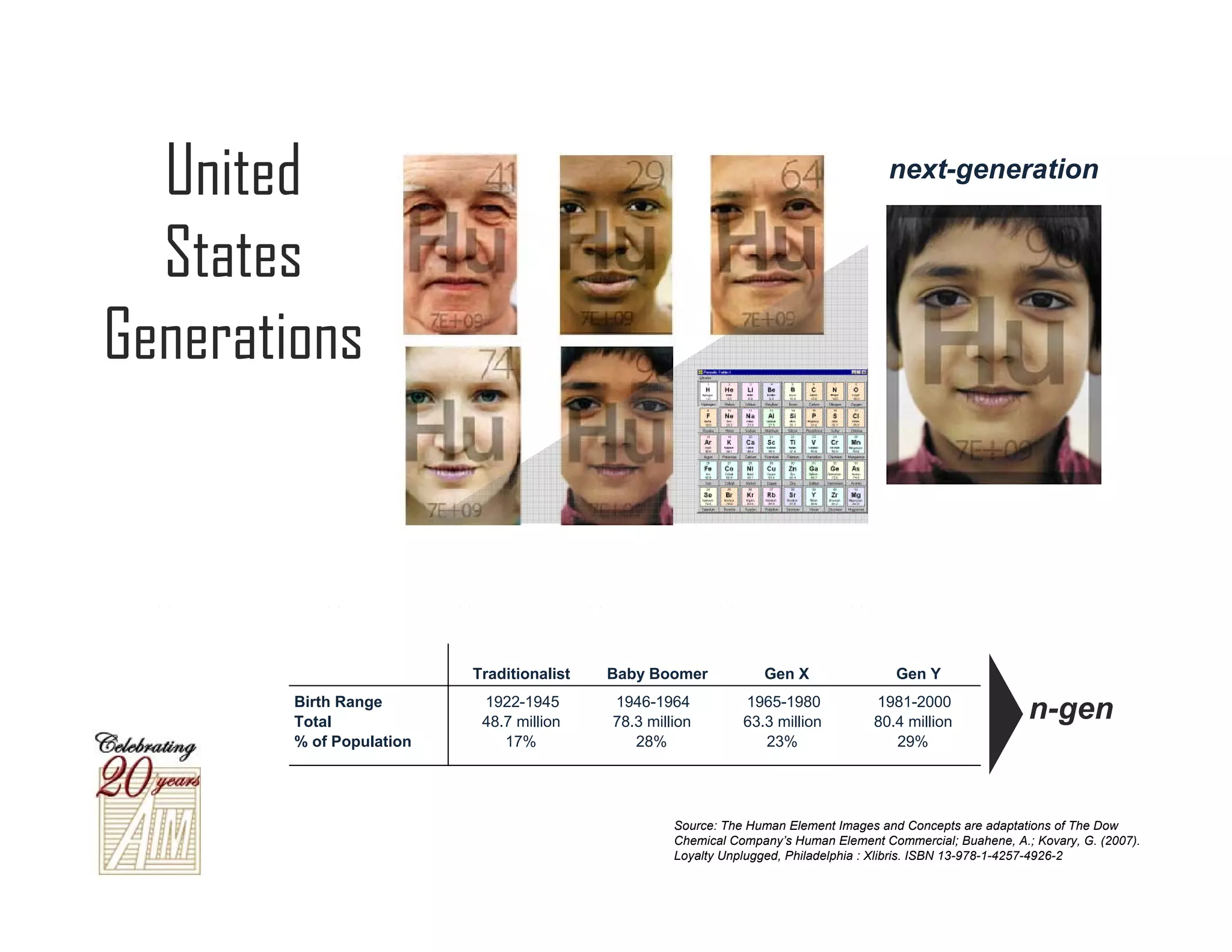 Multi-Generational Employee Engagement | PPT