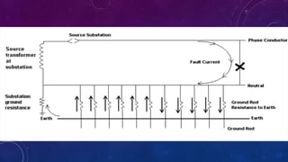 Multi – Grounding in the Distribution System.pptx