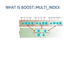Boost Multi Index | PDF