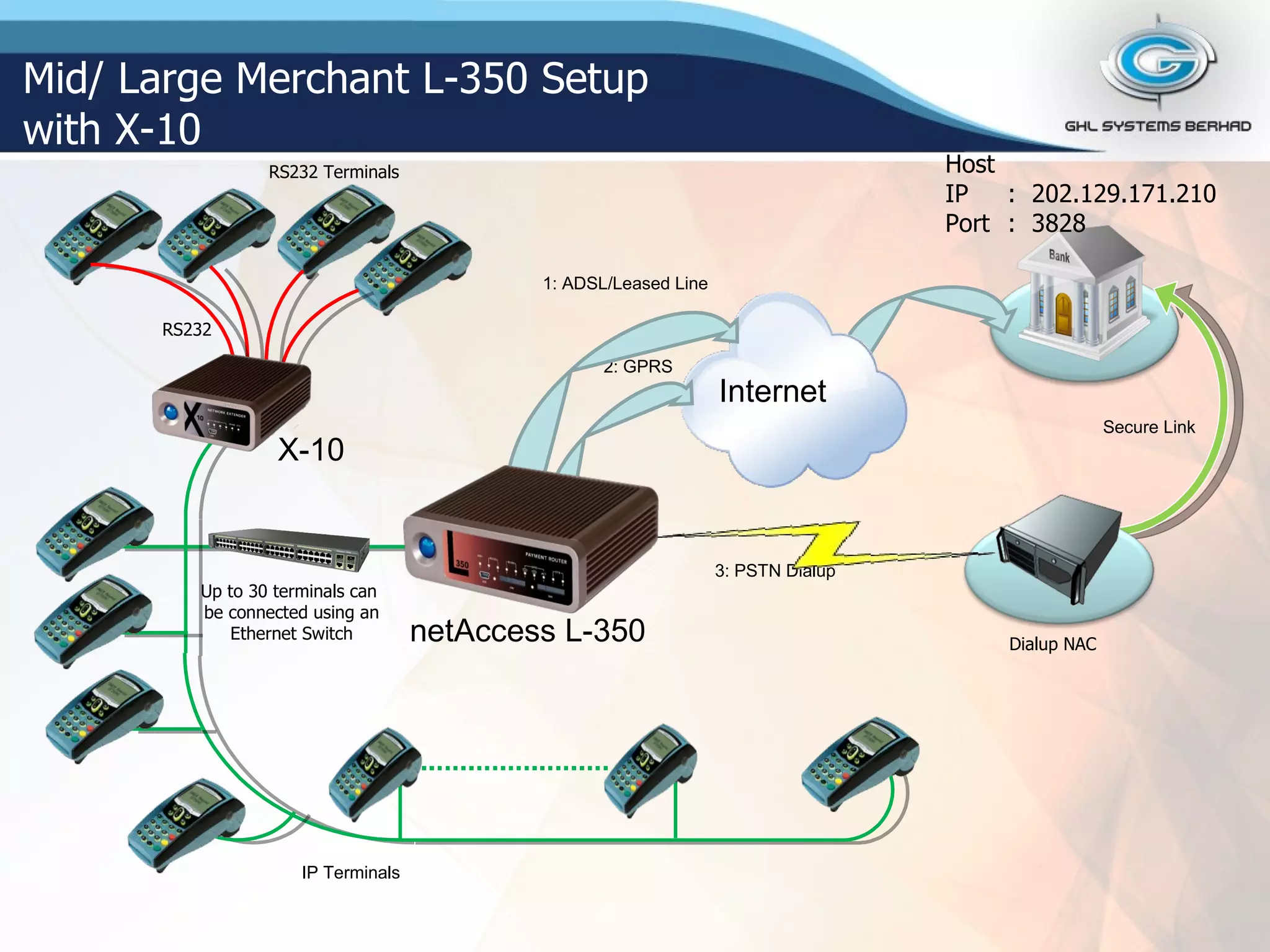 Payment Router Solution for Multilane/Mix Merchant Environment | PPT