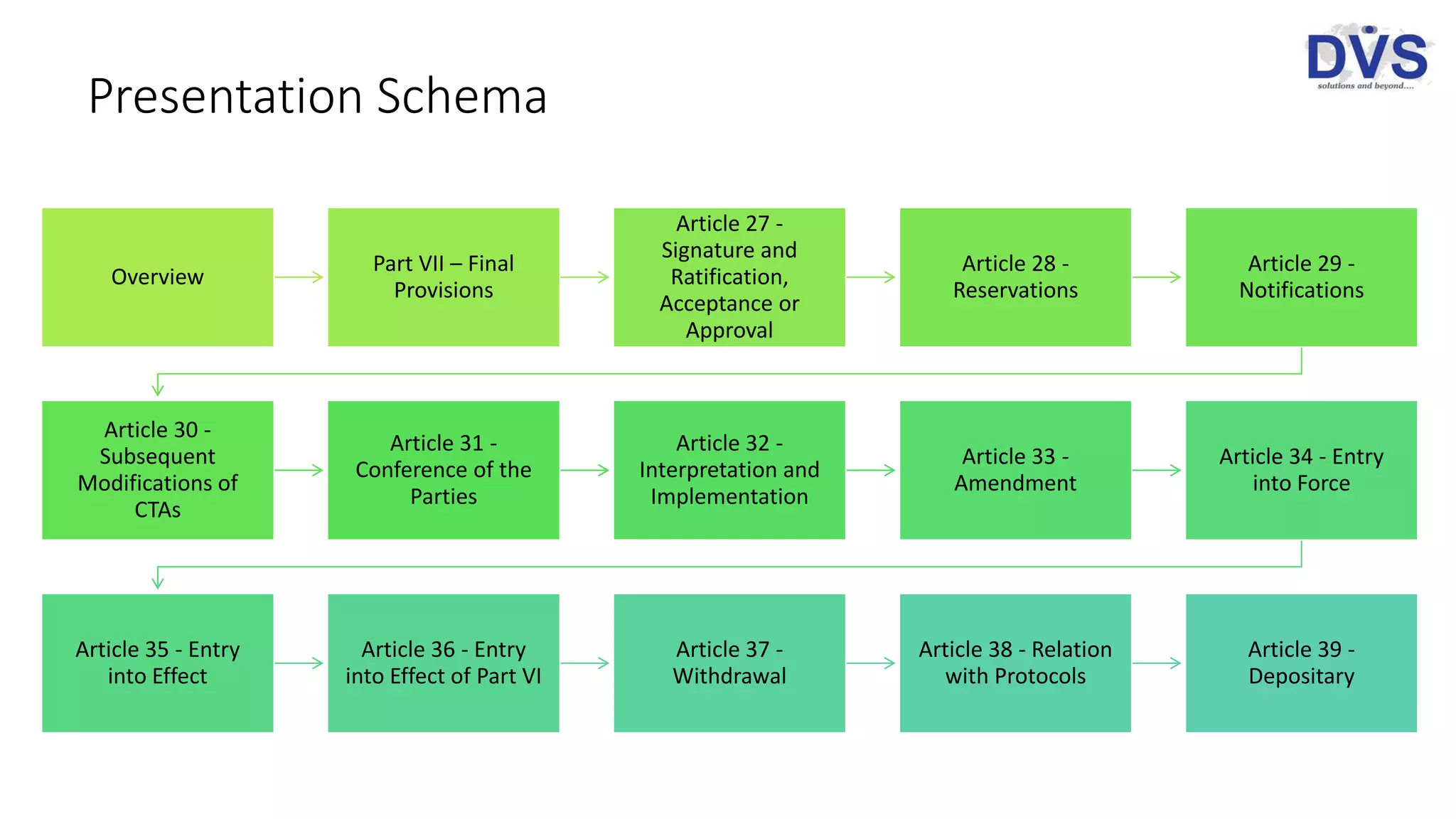 Multilateral instrument (MLI) Final provisions [Articles 27-39] | PPT