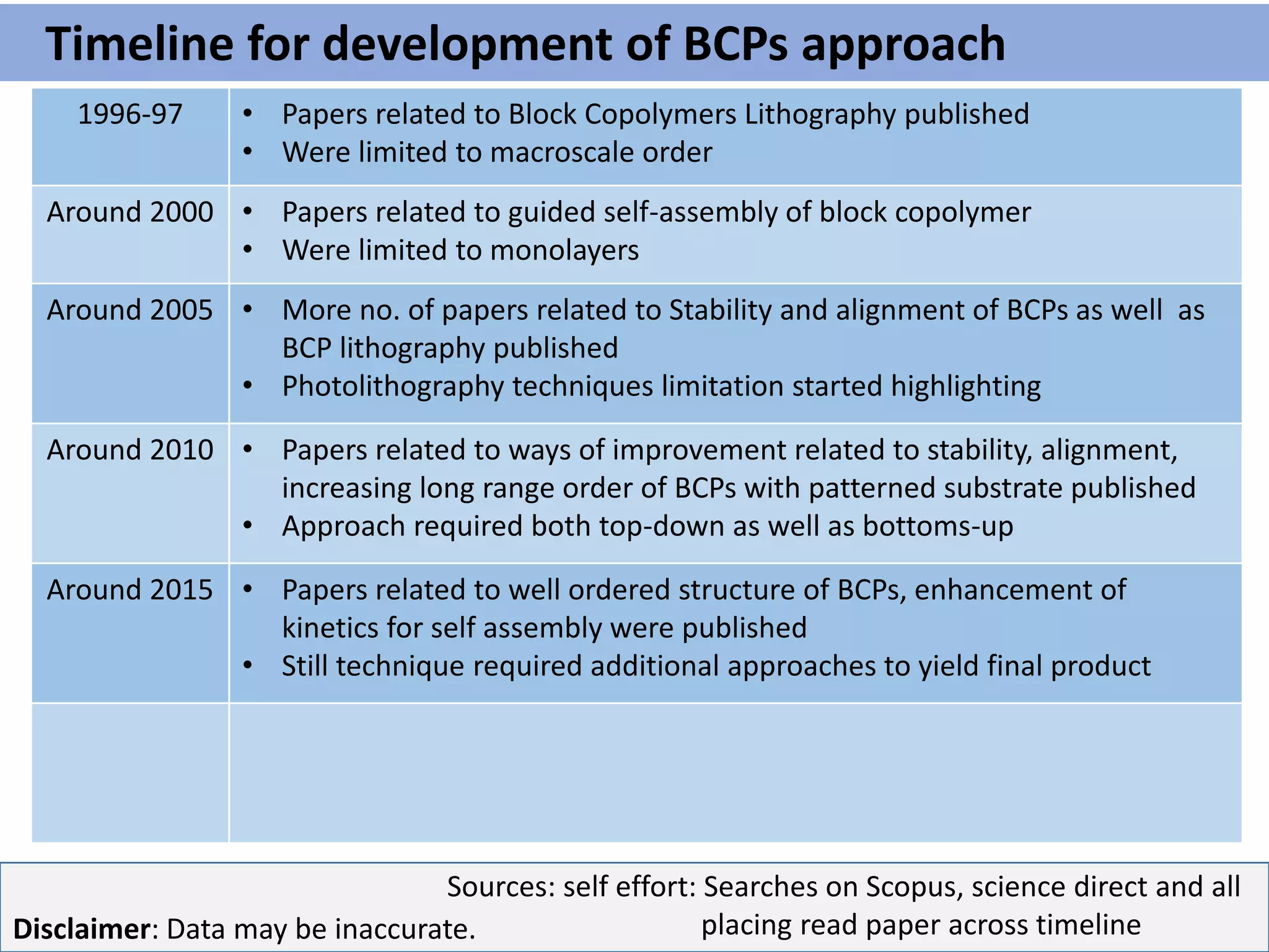 Presentation- Multilayer block copolymer meshes by orthogonal self ...