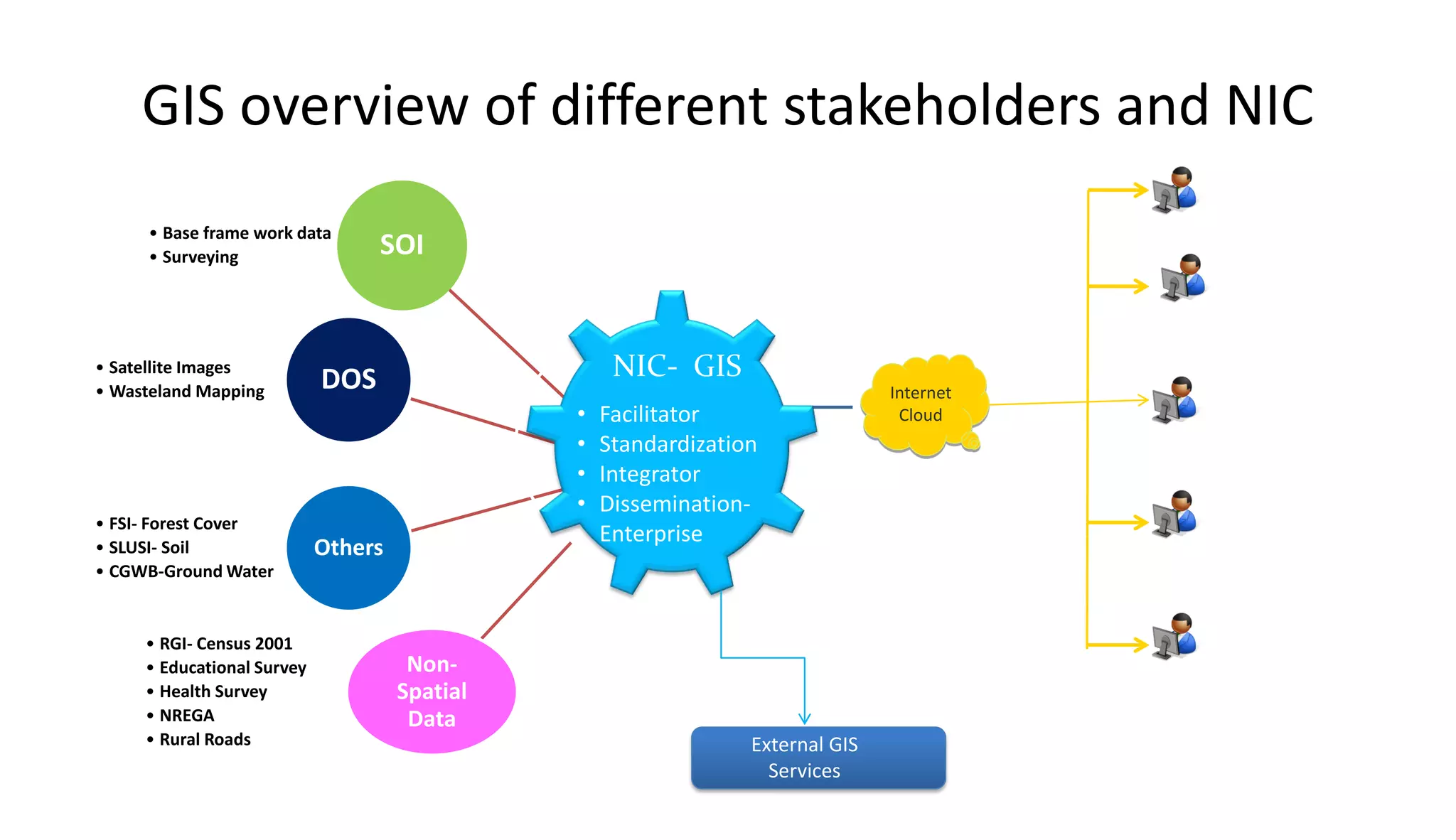 Multi Layer GIS Platform in Digital India - Mr. Vishnu Chandra | PPT
