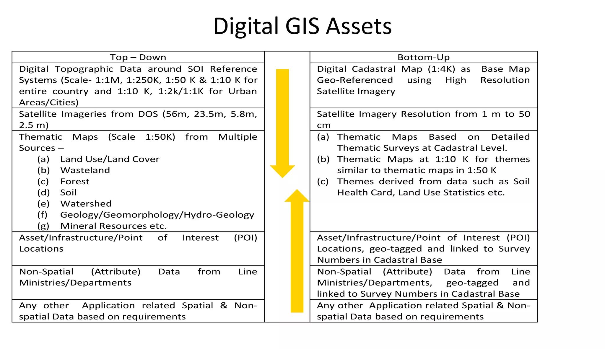 Multi Layer GIS Platform in Digital India - Mr. Vishnu Chandra | PPT