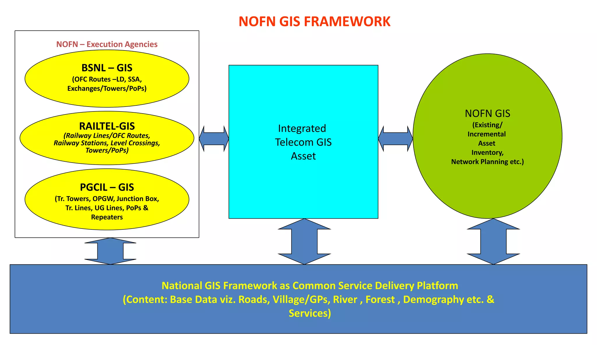 Multi Layer GIS Platform in Digital India - Mr. Vishnu Chandra | PPT