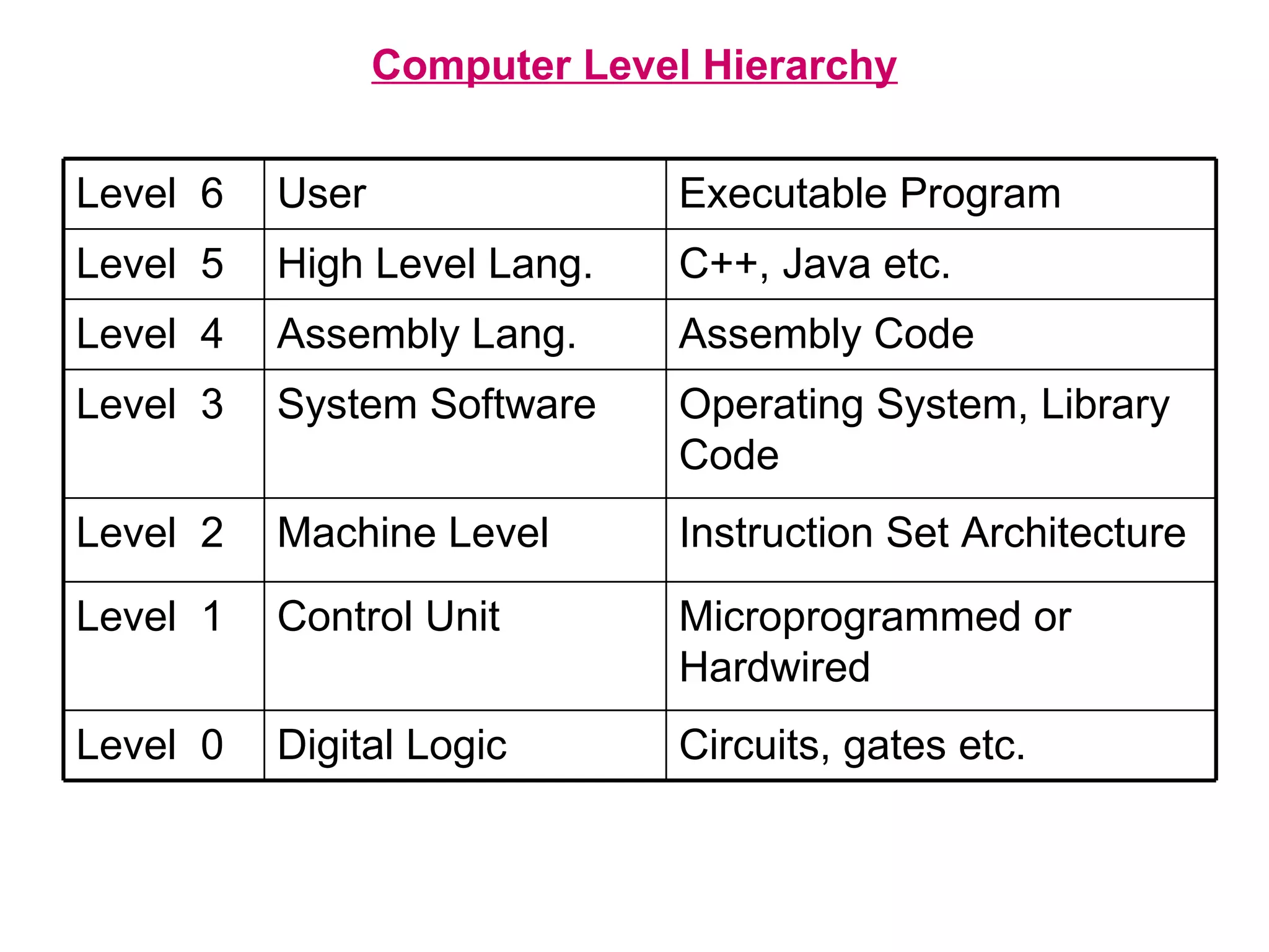 Multilevel architecture& structured org. | PPT | Free Download