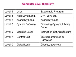 Multilevel architecture& structured org. | PPT