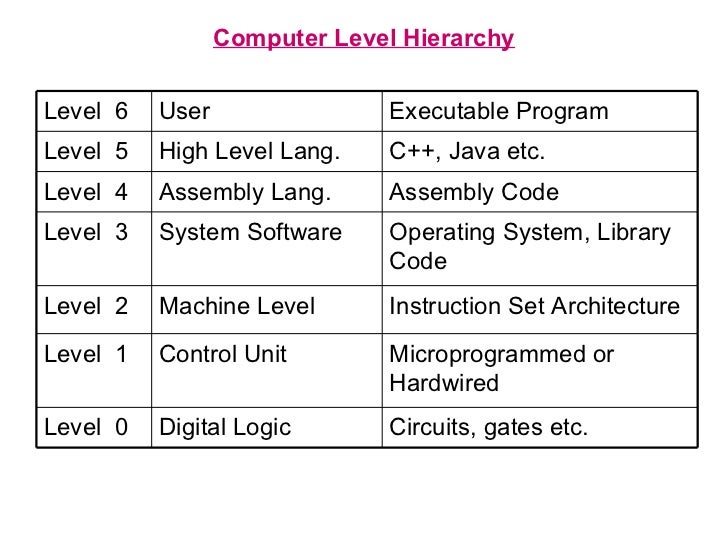 Multilevel arch & str org.& mips, 8086, memory
