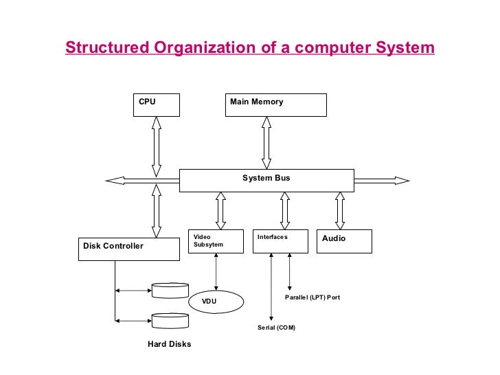Multilevel arch & str org.& mips, 8086, memory