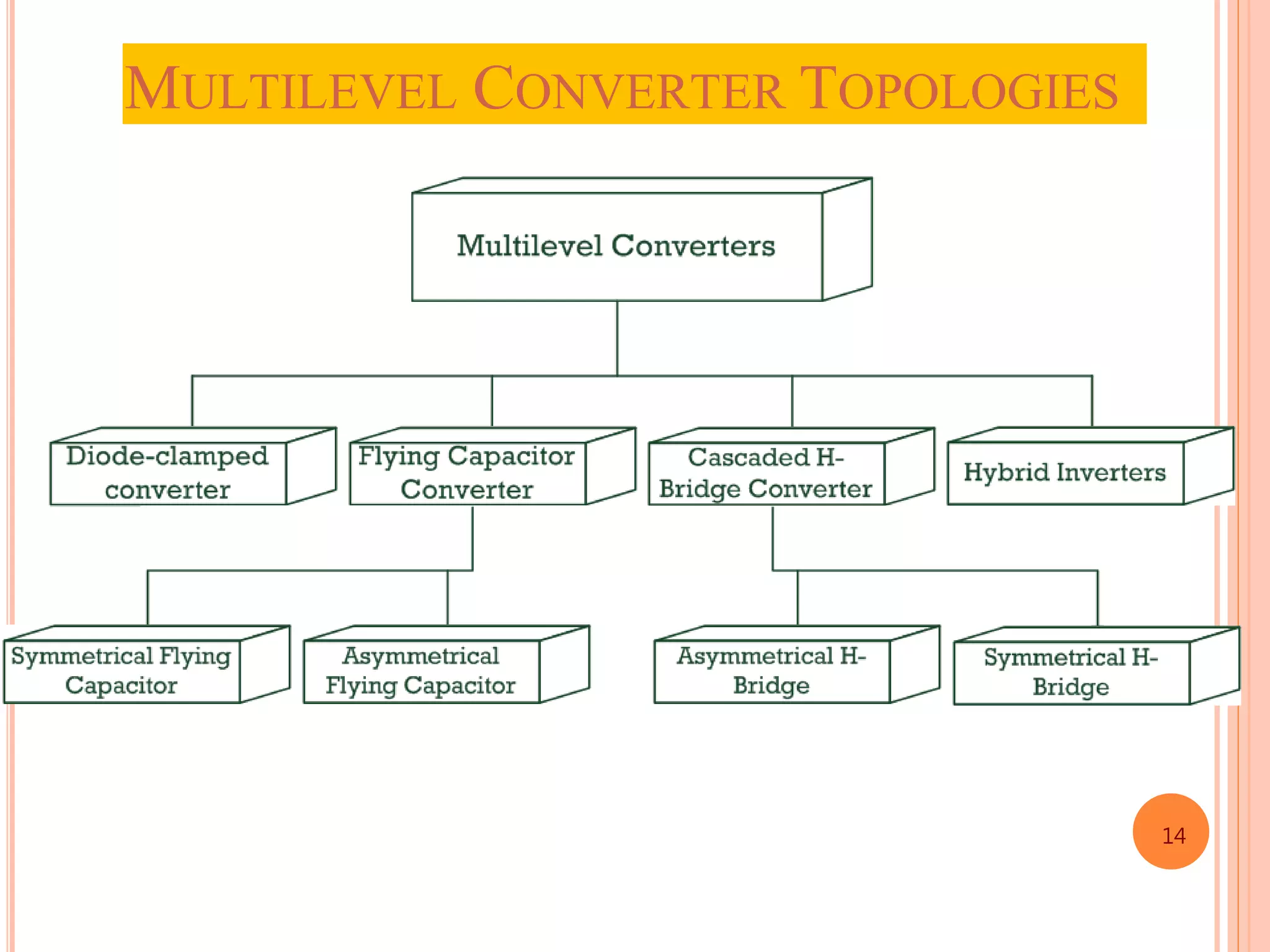 Multi level inverter | PPTX