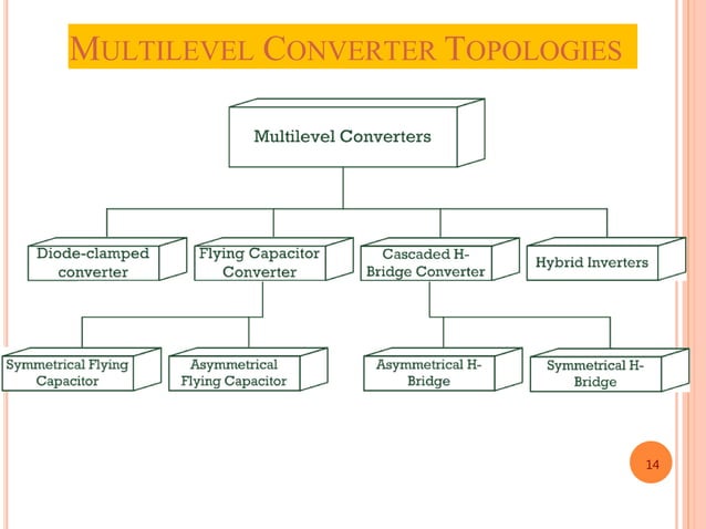 Multi level inverter | PPTX