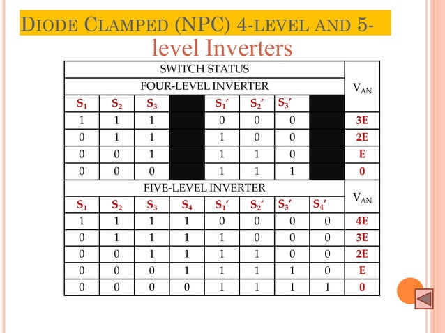 Multi level inverter | PPTX