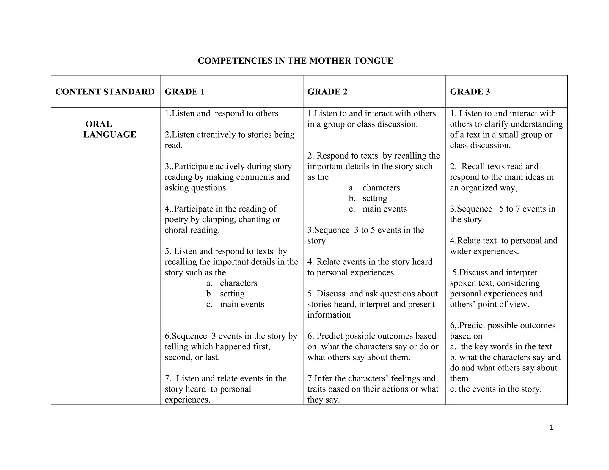 Multilingual education k to 12 competencies grades 1 to 3 | PPT