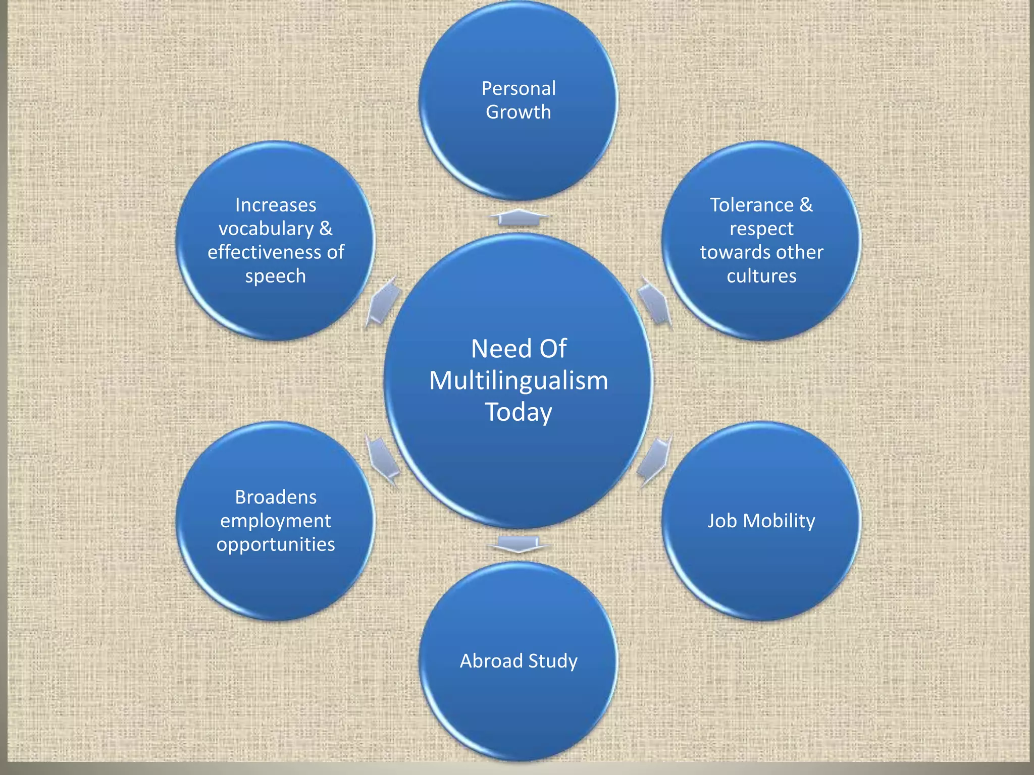 Multilingualism | PPTX