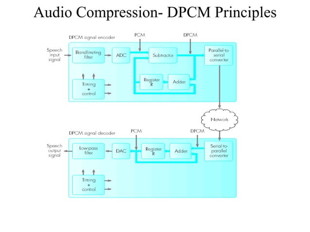 Multimedia Compression and Communication | PPT | Digital Audio ...