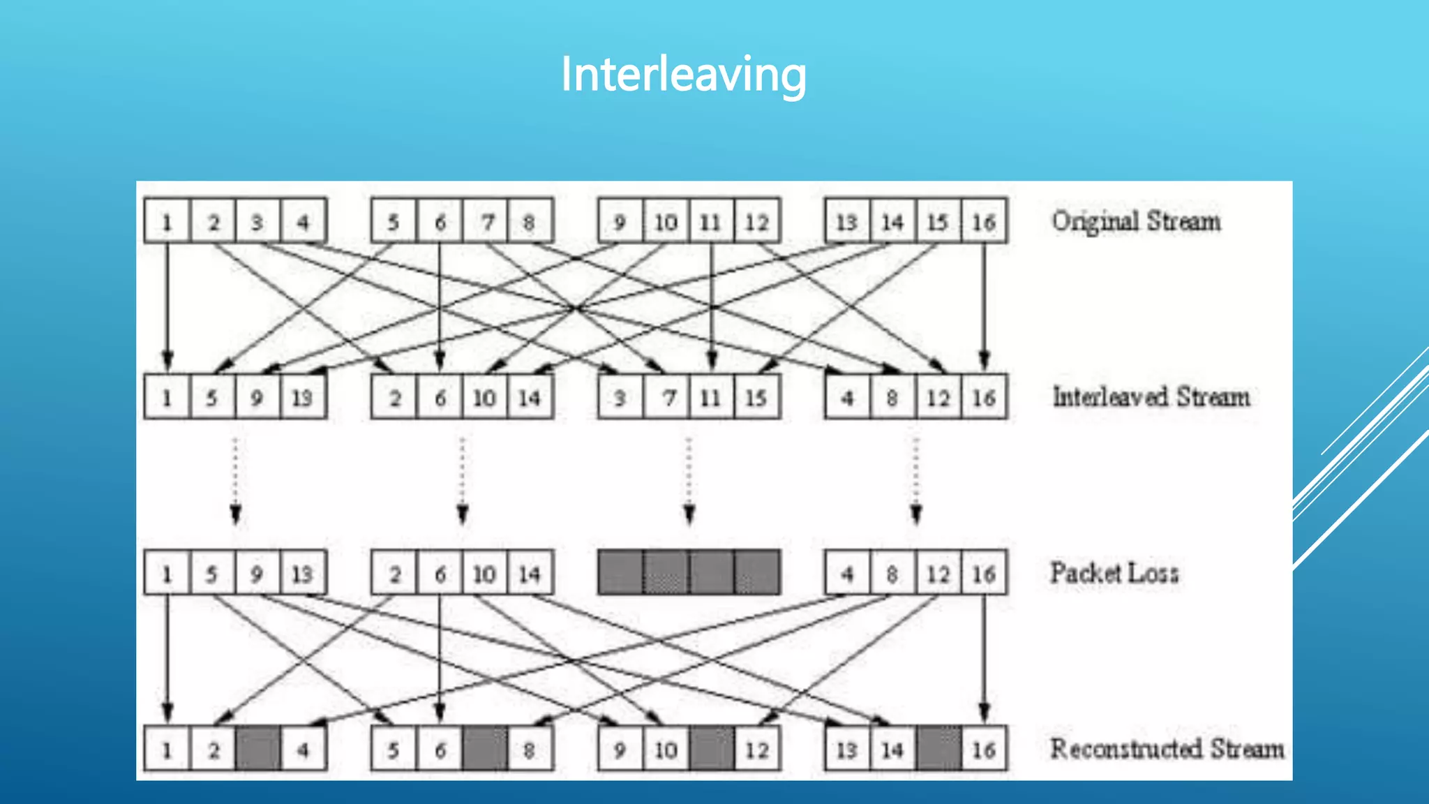 Packet Loss Recovery Schemes | PPTX