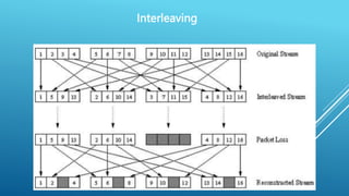 Packet Loss Recovery Schemes | PPTX