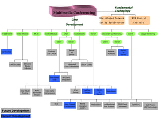 Multimedia Conferencing system (MCS Version 5) | PPT
