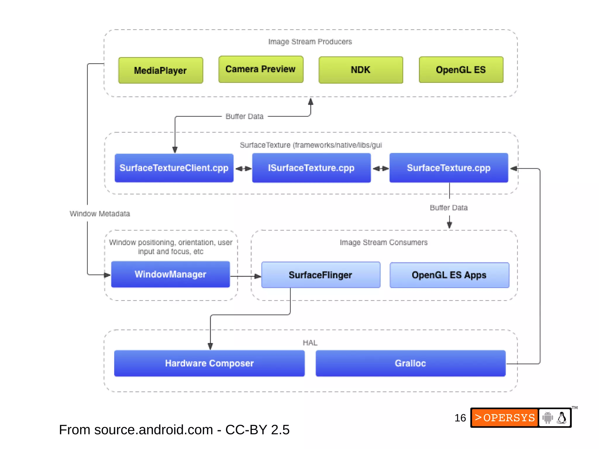 Android's Multimedia Framework | PDF