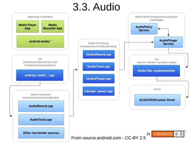 Android's Multimedia Framework | PDF | Operating Systems | Computer Software and Applications