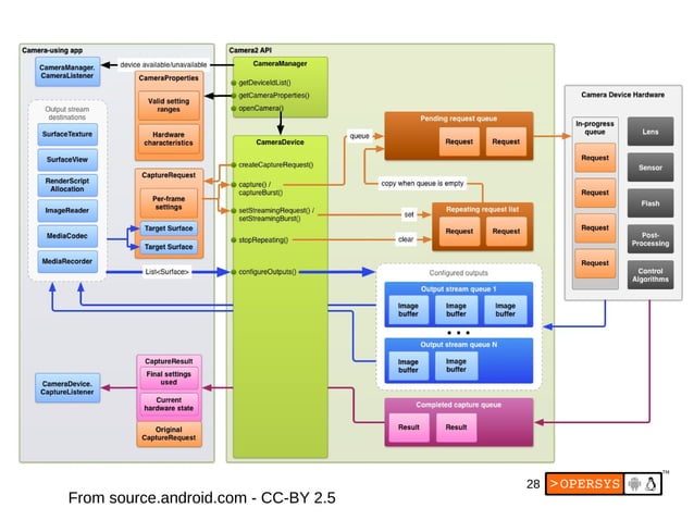 Android's Multimedia Framework | PDF | Operating Systems | Computer Software and Applications