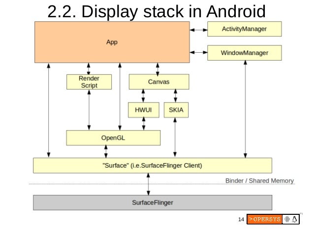Android's Multimedia Framework