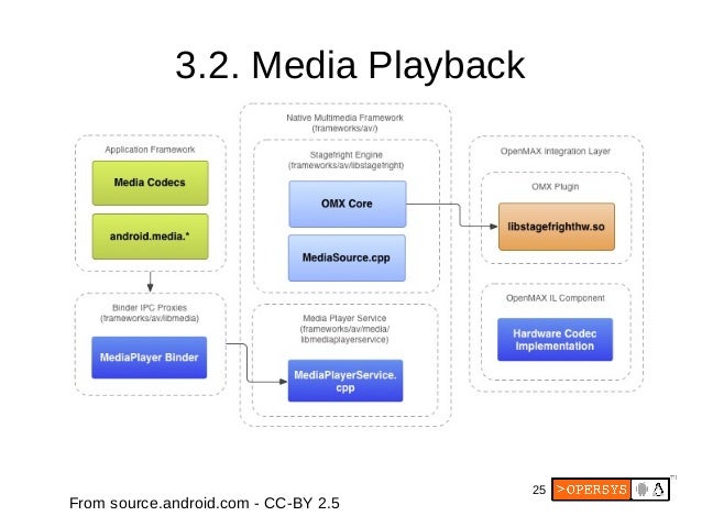 Android's Multimedia Framework
