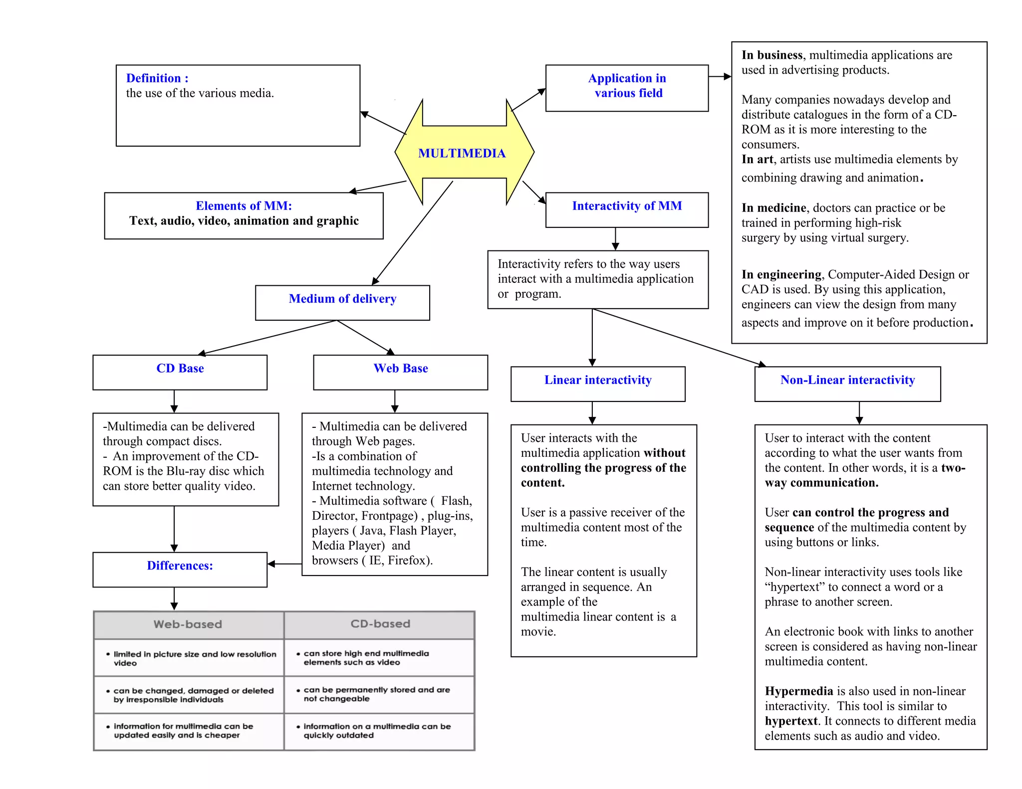 Multimedia mind-mapping | DOC