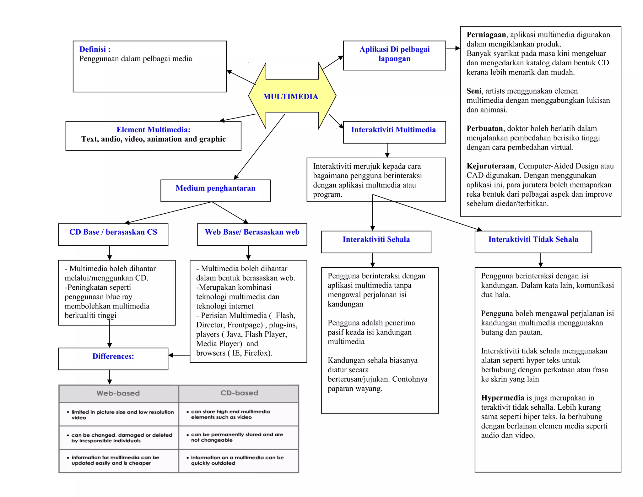 Multimedia mind-mapping | DOC