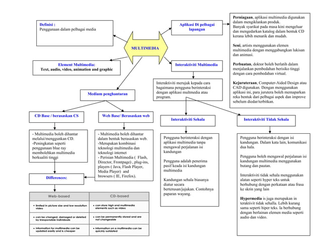 Multimedia mind-mapping | DOC | Home Entertainment Systems | Consumer Electronics