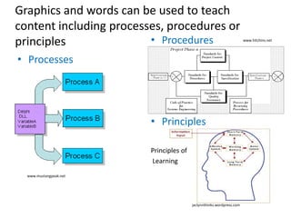 Multimedia And Contiguity Principles | PPTX