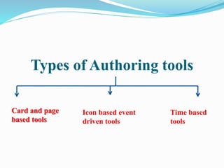 Multimedia authoring tools- CD and DVD writing technique - Copy.pptx