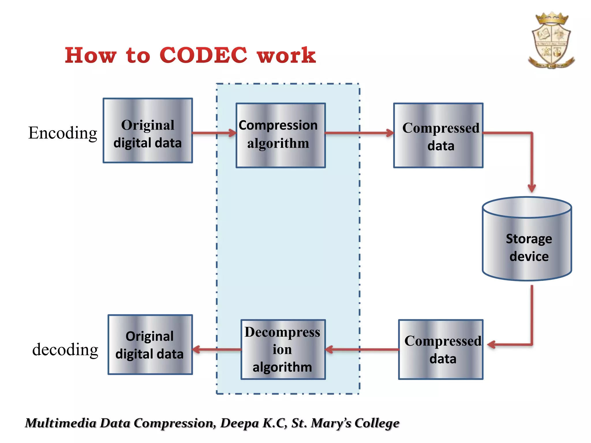 Multimedia:Multimedia compression | PPTX