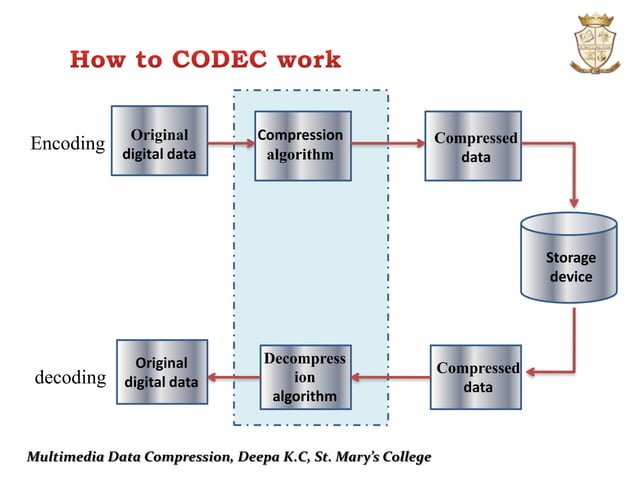 Multimedia:Multimedia compression | PPTX