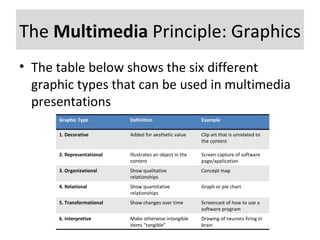 Multimedia and Contiguity Principles | PPT