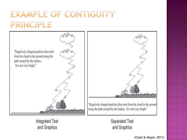 Multimedia & contiguity principles and uses | PPTX | Online Education ...