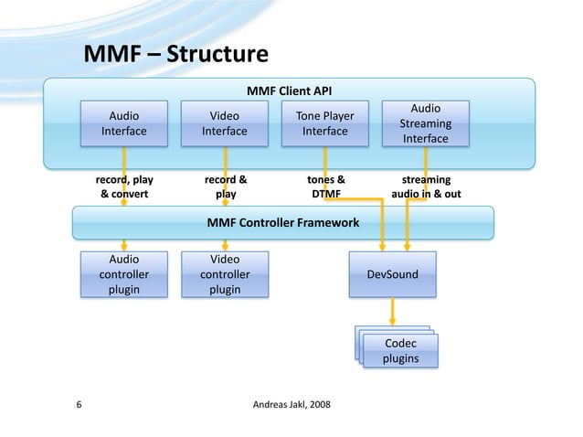 Symbian OS - Multimedia Framework | PPT