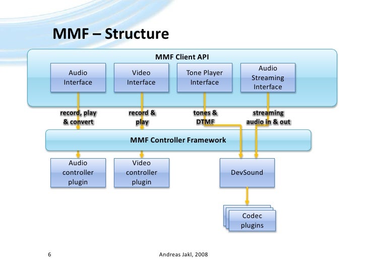 Symbian OS - Multimedia Framework