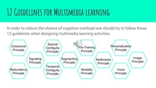 Multimedia in e learning | PPTX