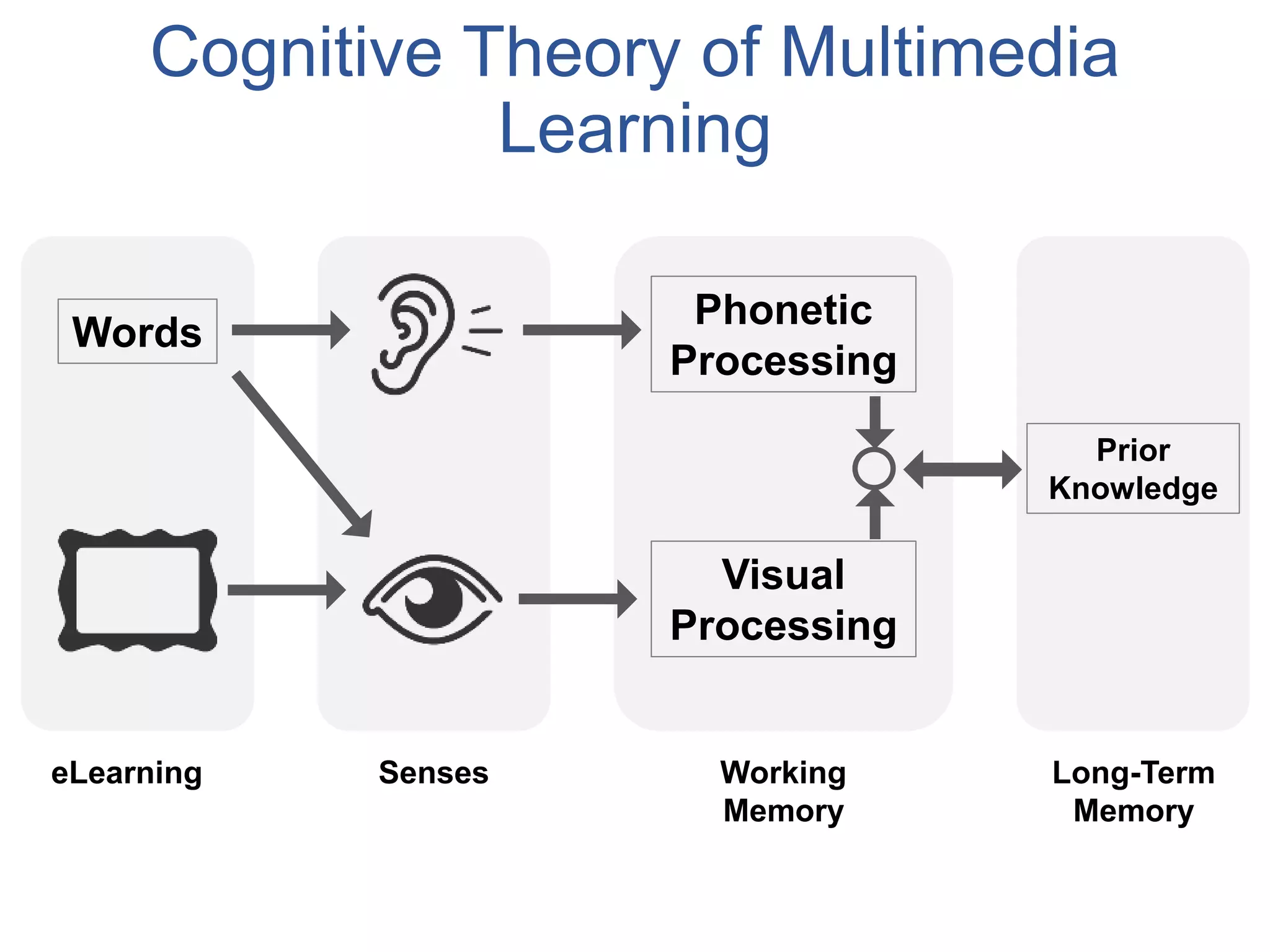 Principles of Multimedia Learning | PPT
