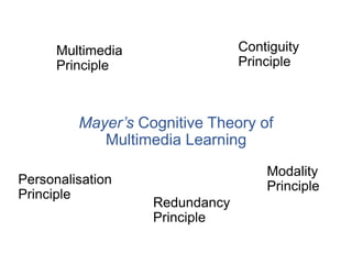Principles of Multimedia Learning | PPT