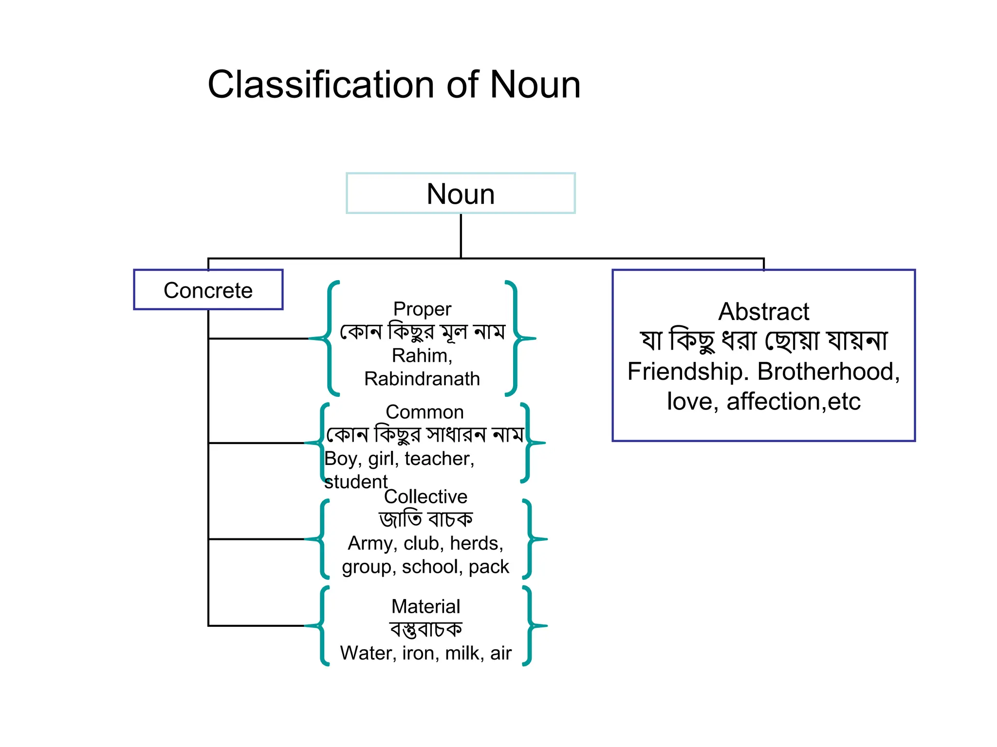 Multimedia on Noun (Classification, Identification) | PPT