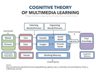 Prinsi dan Evaluasi Multimedia Pembelajaran | PDF
