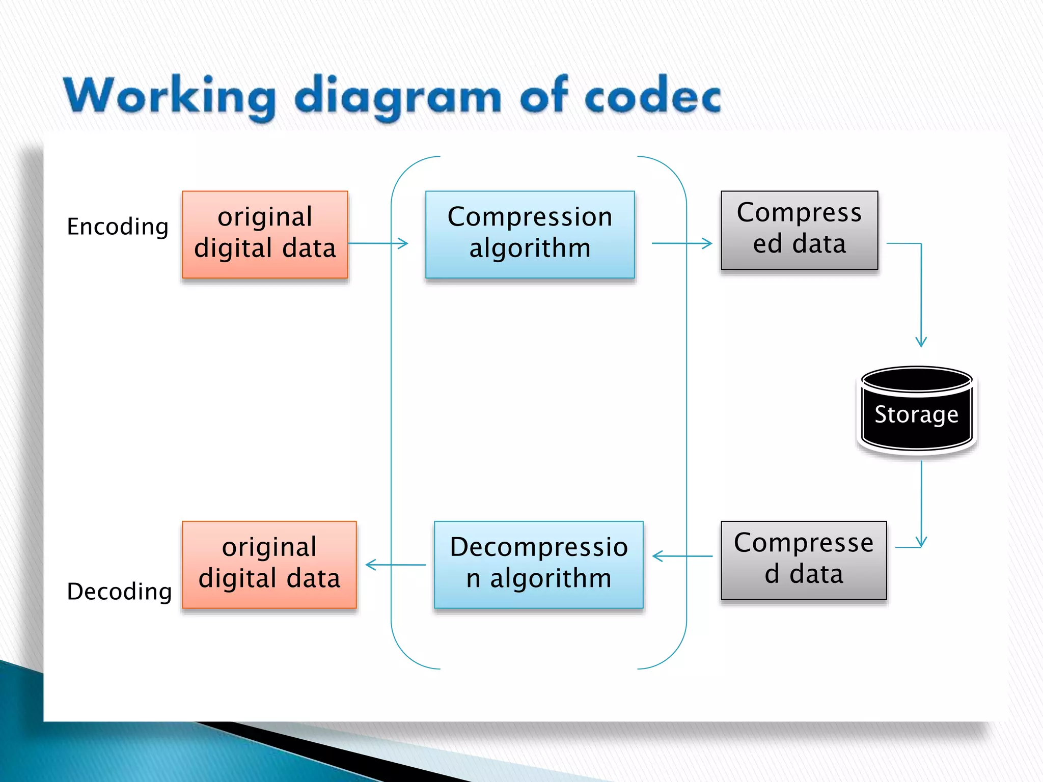 Multimedia presentation video compression | PPTX