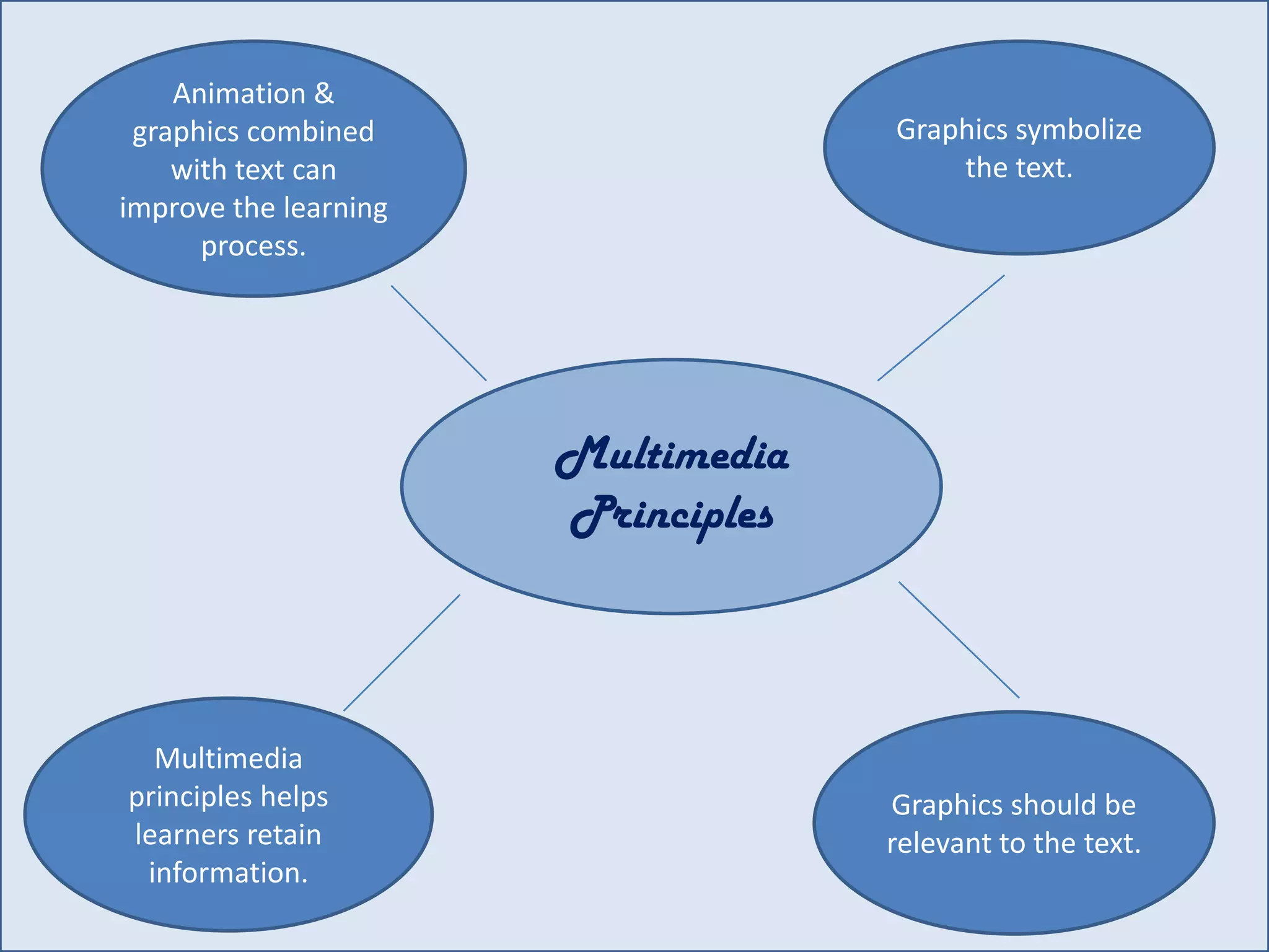 Multimedia principles | PPT