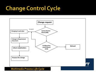 Multimedia Project Life Cycle Wsolvt | PPTX